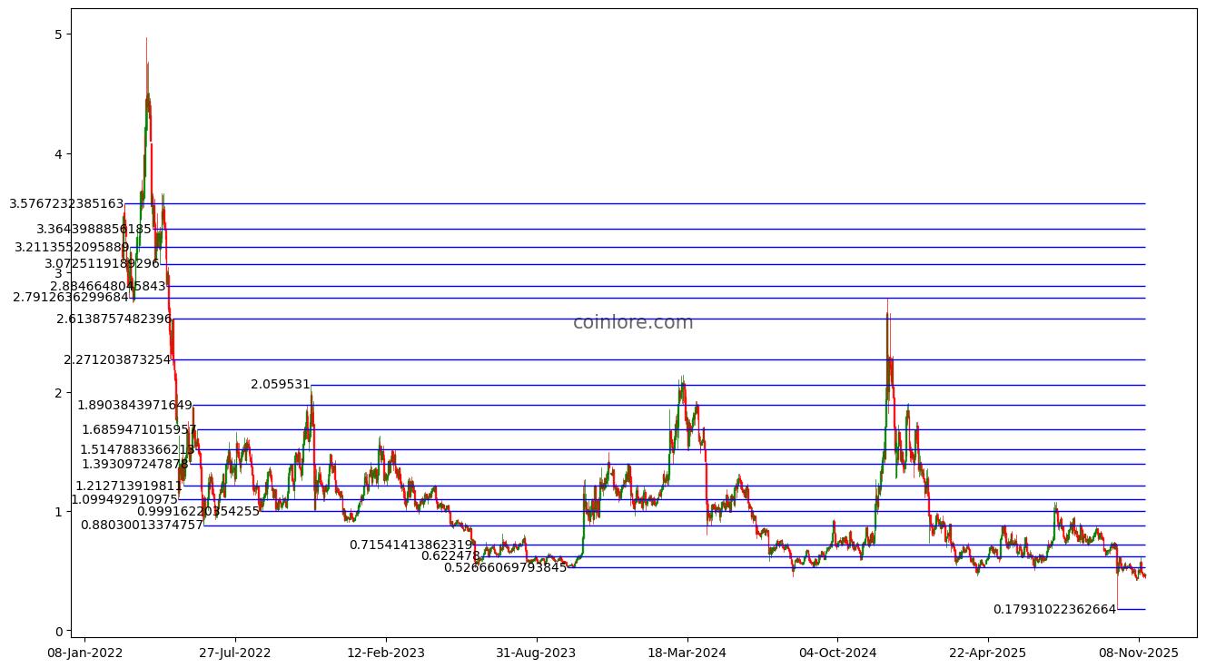 Sushi Destek ve Direnç Seviyeleri