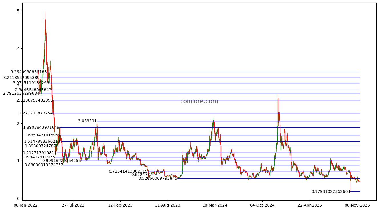 Sushi Support and resistance levels