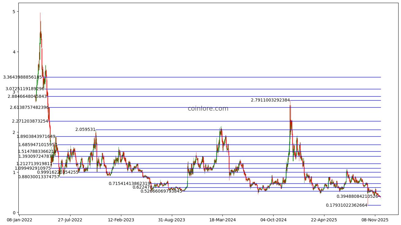 Sushi Destek ve Direnç Seviyeleri