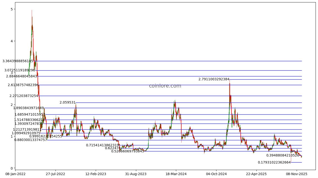 Sushi Support and resistance levels