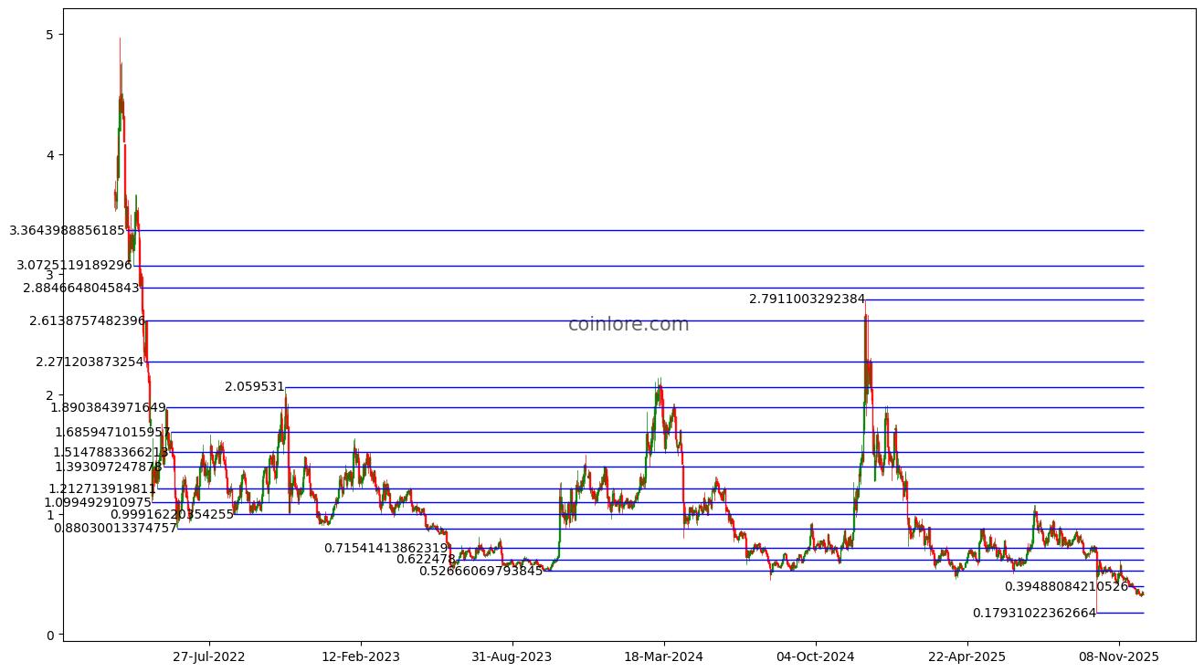 Sushi Support and resistance levels