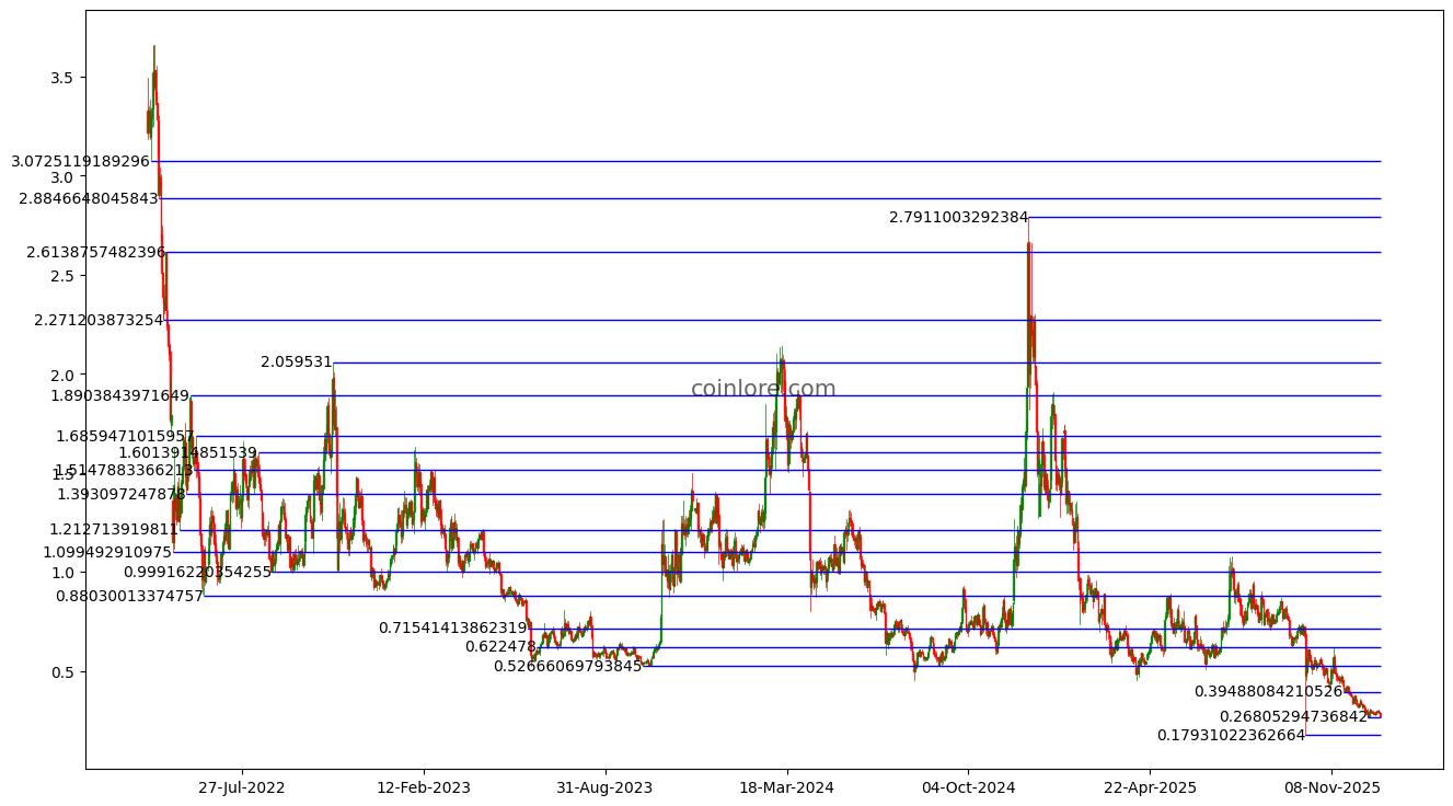 Sushi Destek ve Direnç Seviyeleri