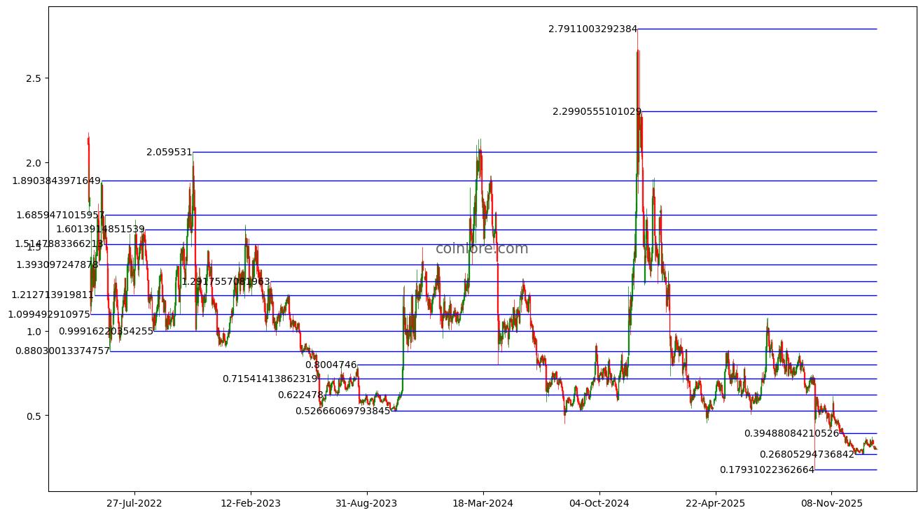 Sushi Destek ve Direnç Seviyeleri