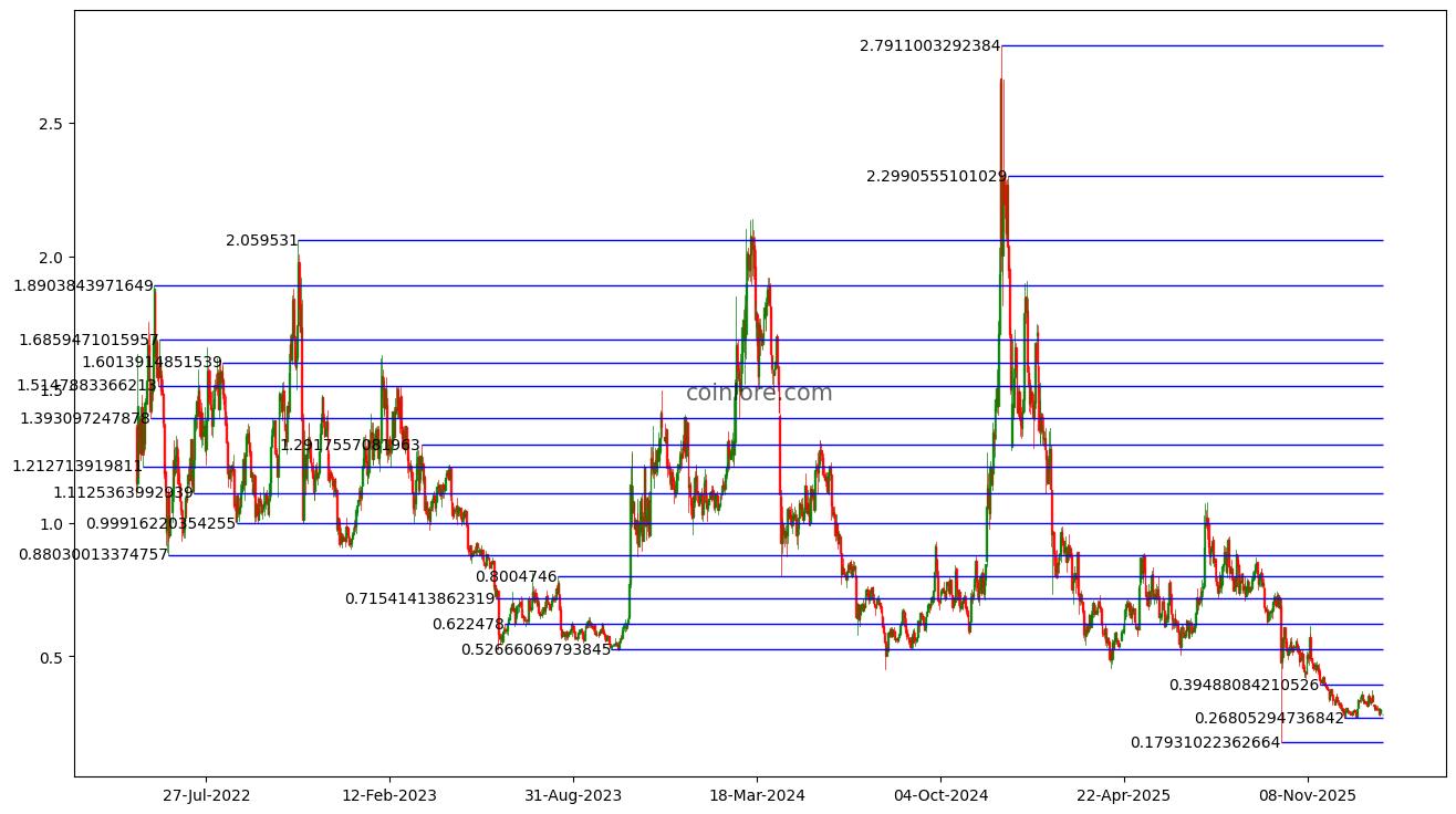 Sushi Destek ve Direnç Seviyeleri