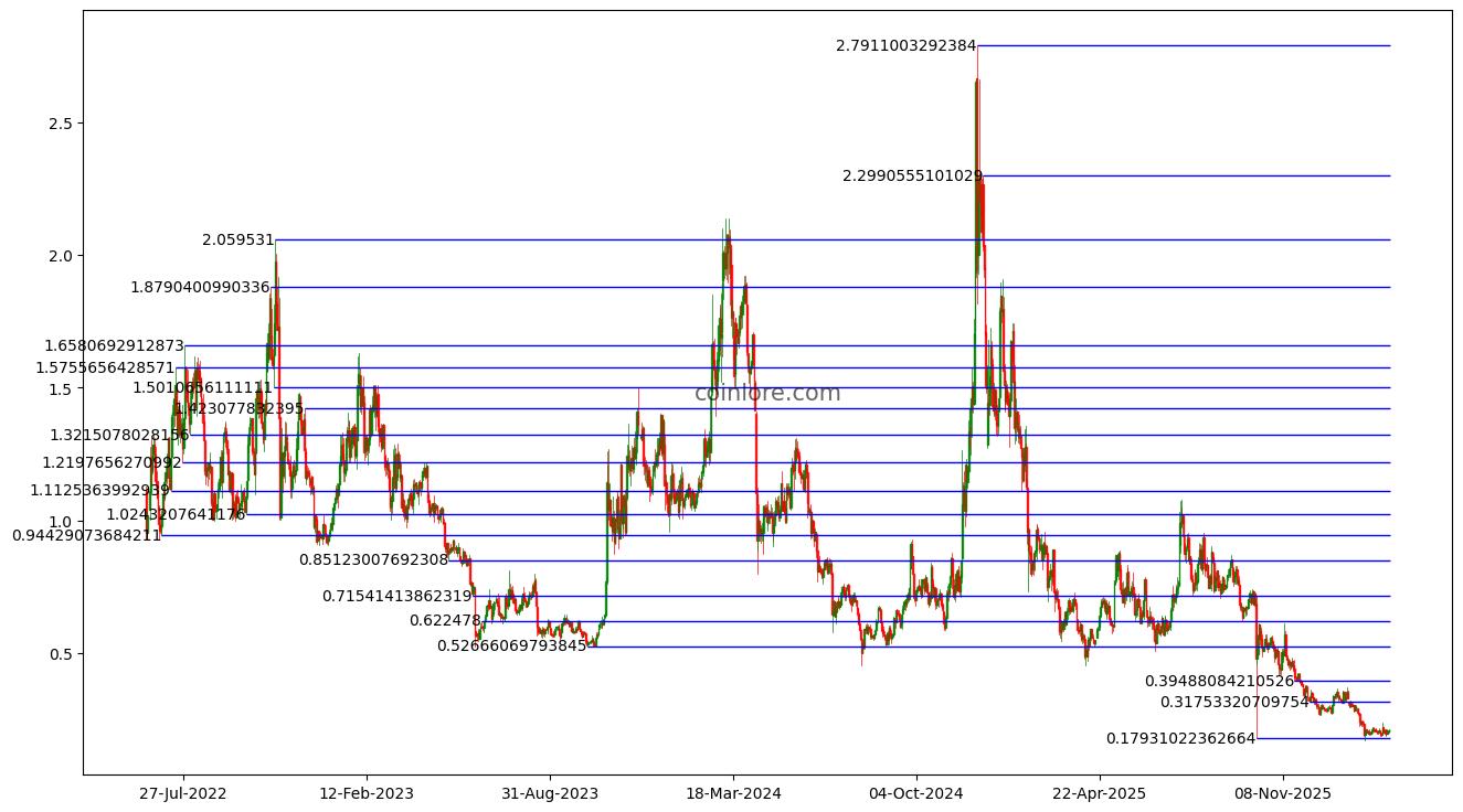 Sushi Destek ve Direnç Seviyeleri