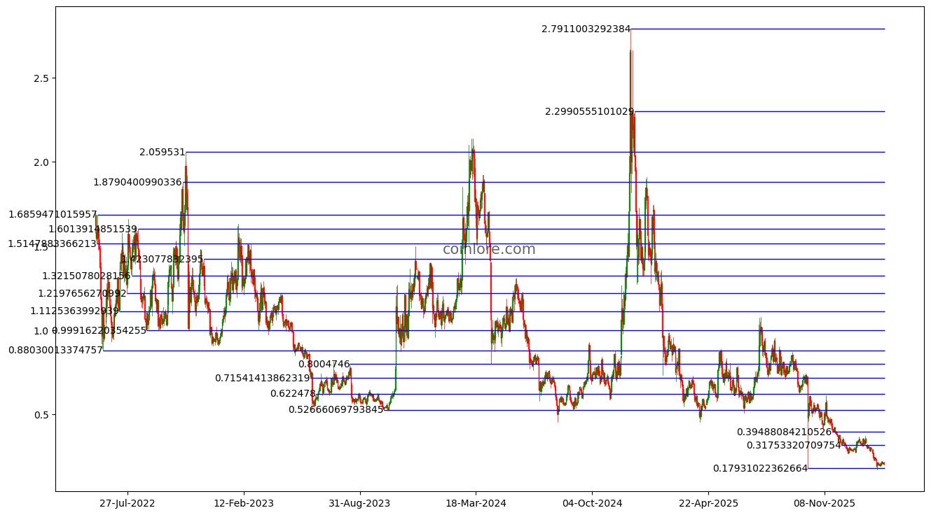 Sushi Destek ve Direnç Seviyeleri