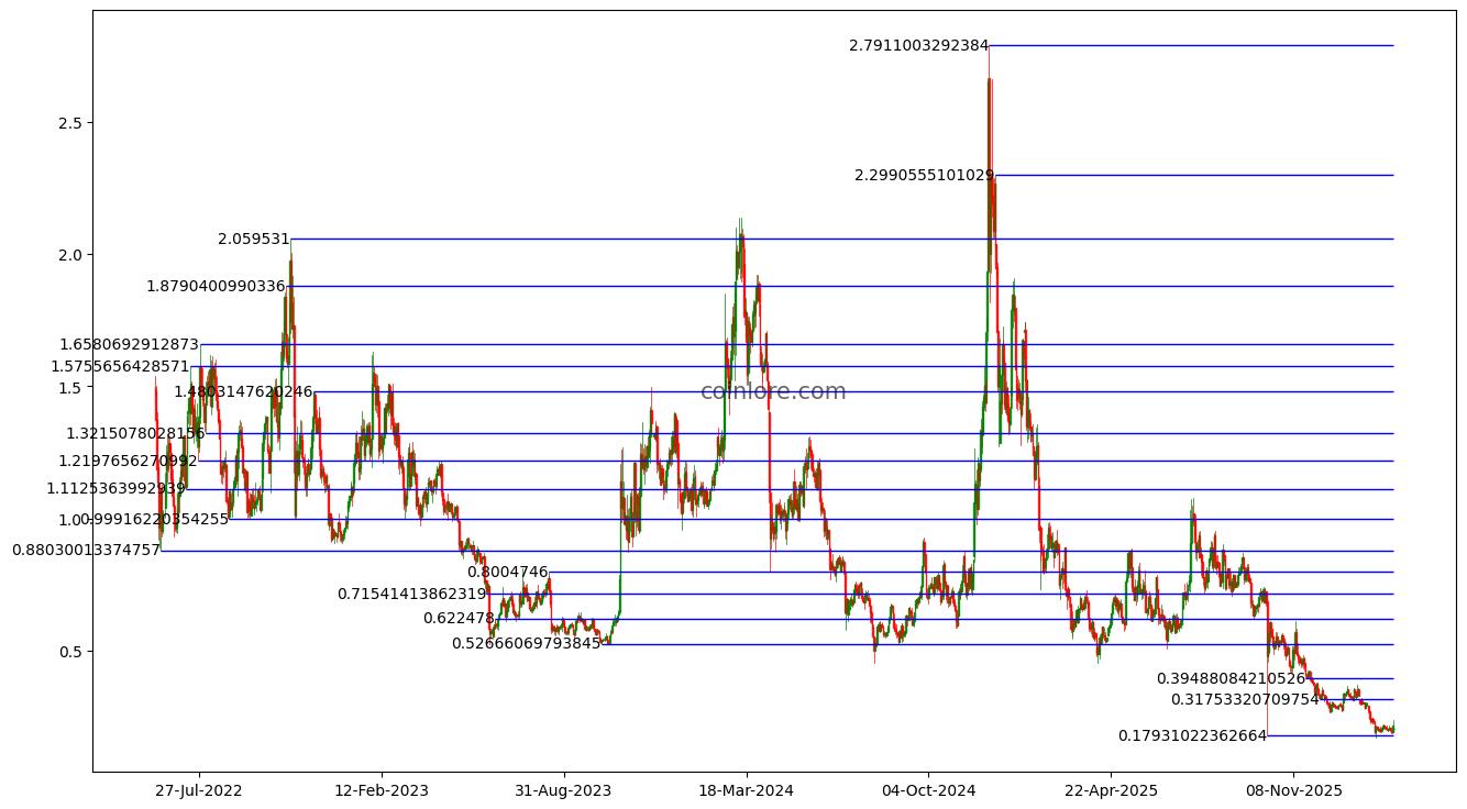 Sushi Destek ve Direnç Seviyeleri