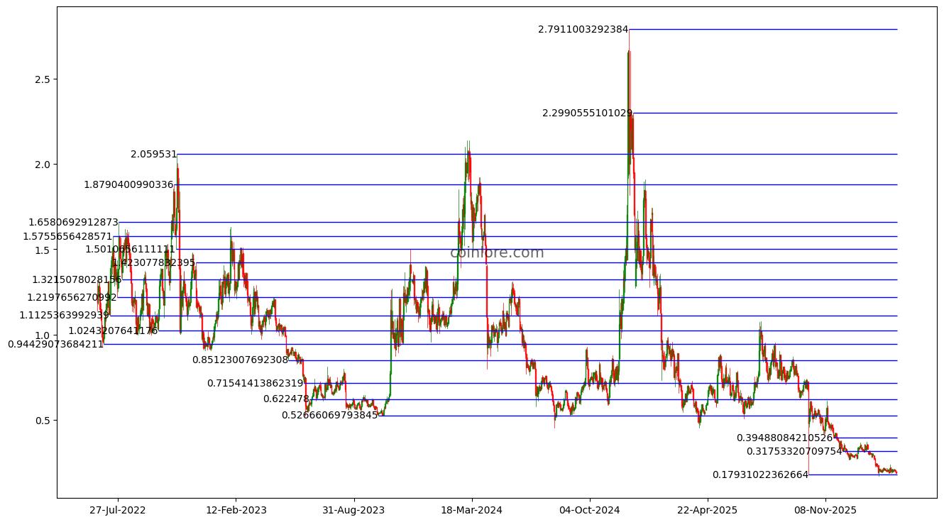Sushi Destek ve Direnç Seviyeleri