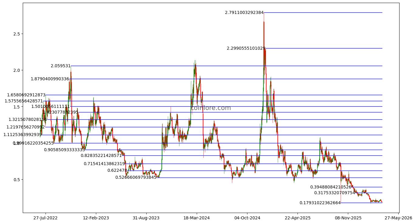 Sushi Destek ve Direnç Seviyeleri
