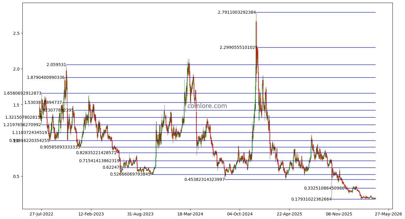Sushi Destek ve Direnç Seviyeleri