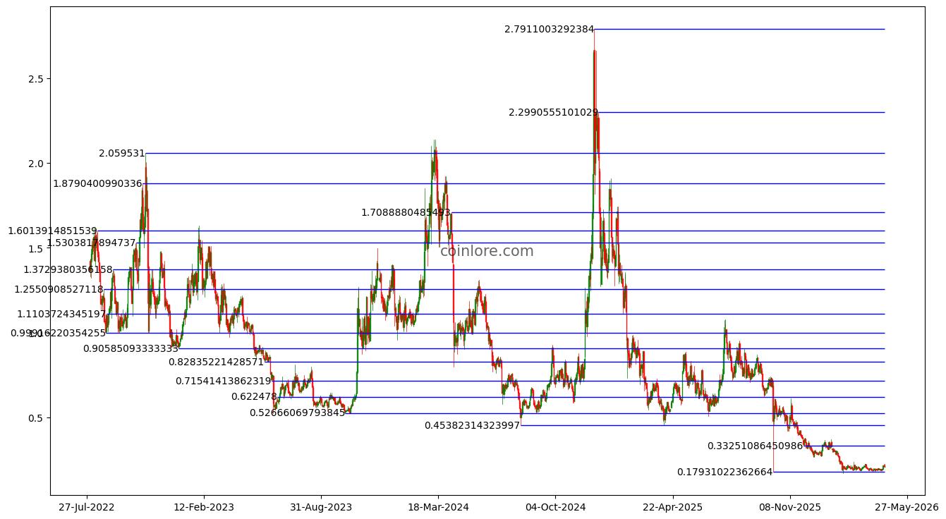 Sushi Destek ve Direnç Seviyeleri