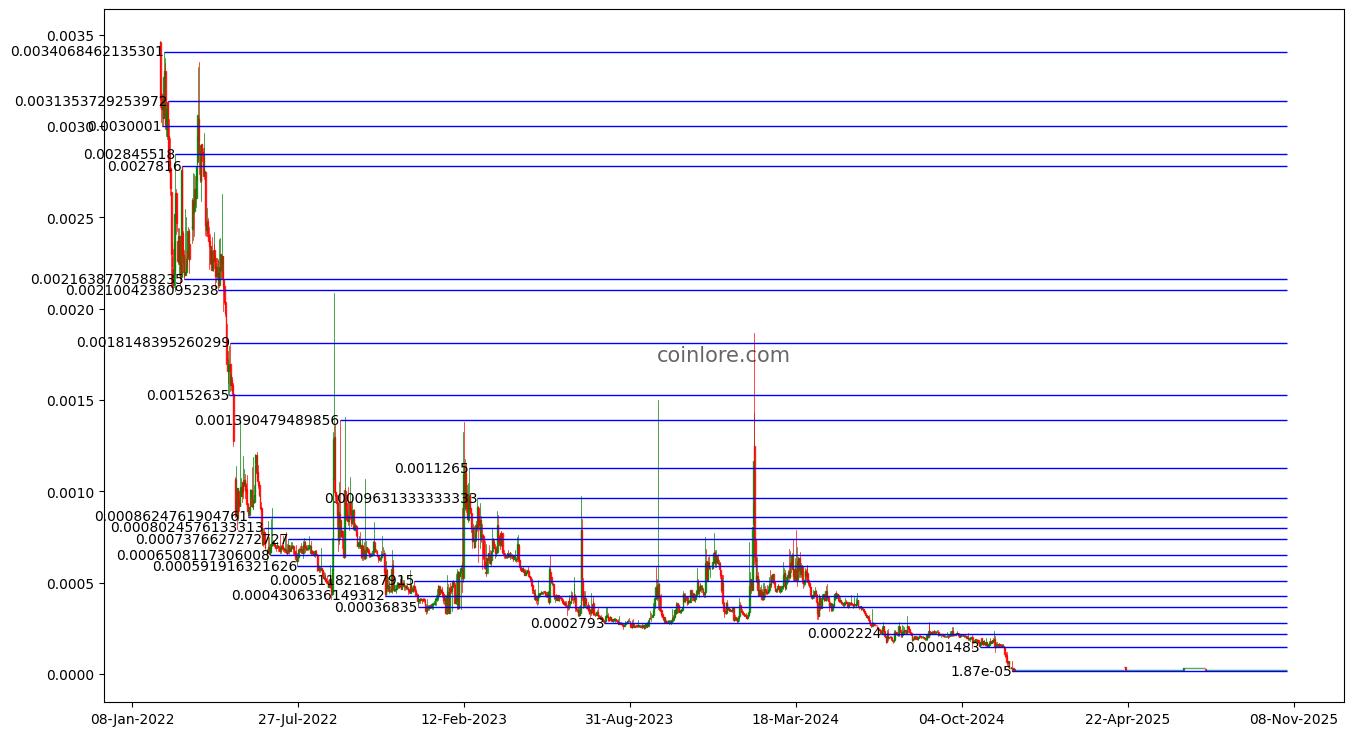 Suterusu уровни поддержки и сопротивления