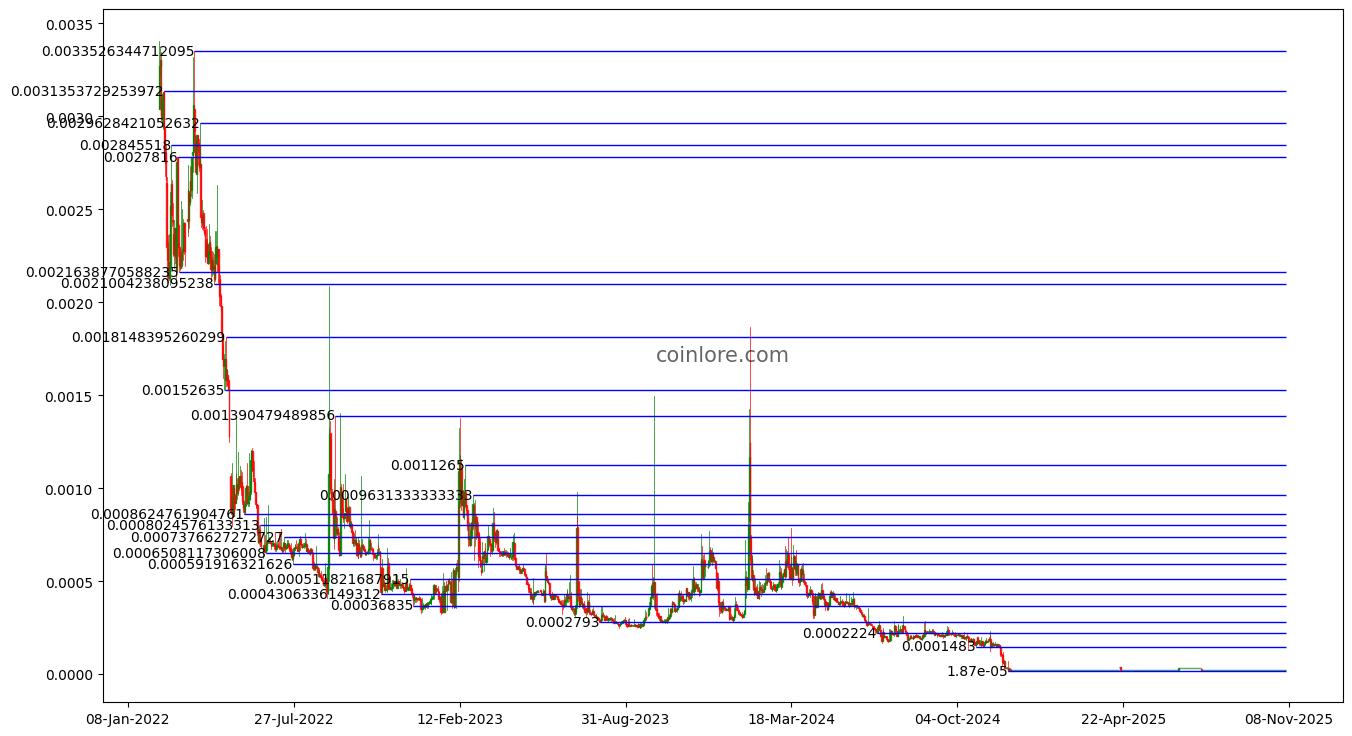 Suterusu Support and resistance levels