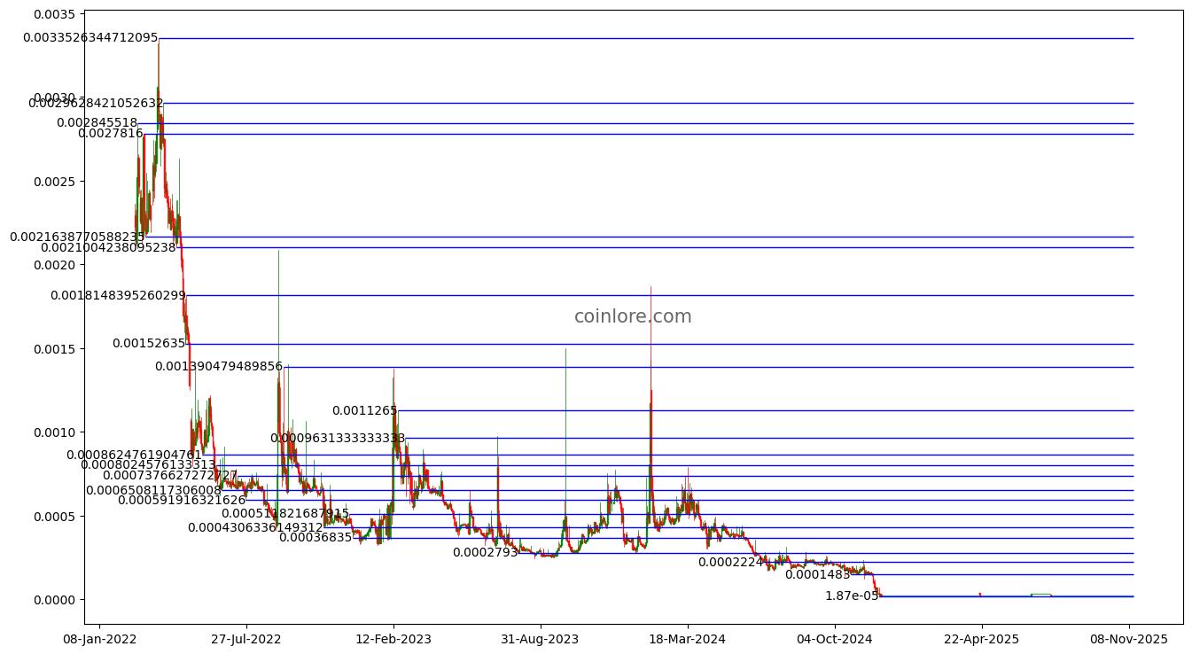Suterusu Support and resistance levels