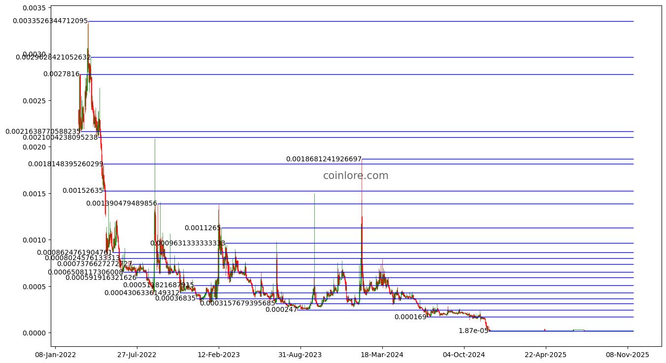 Suterusu Support and resistance levels