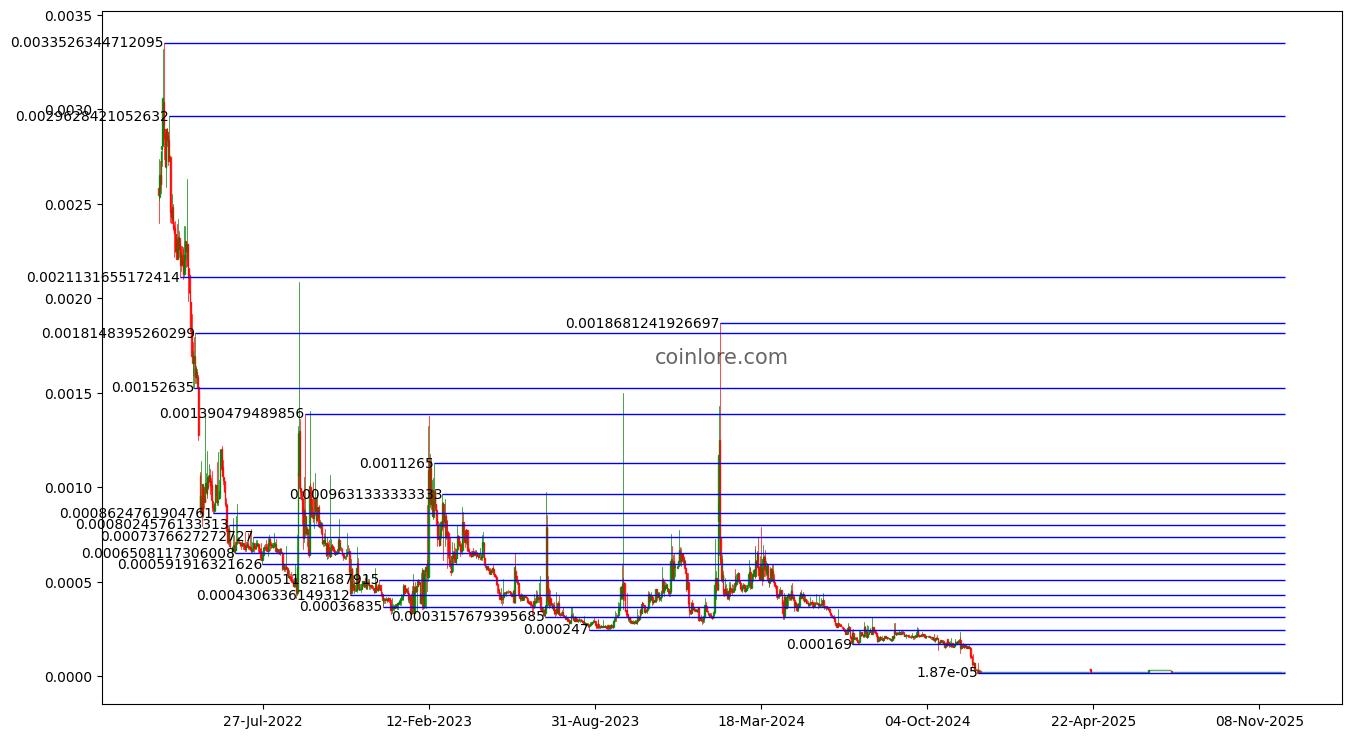 Suterusu Support and resistance levels