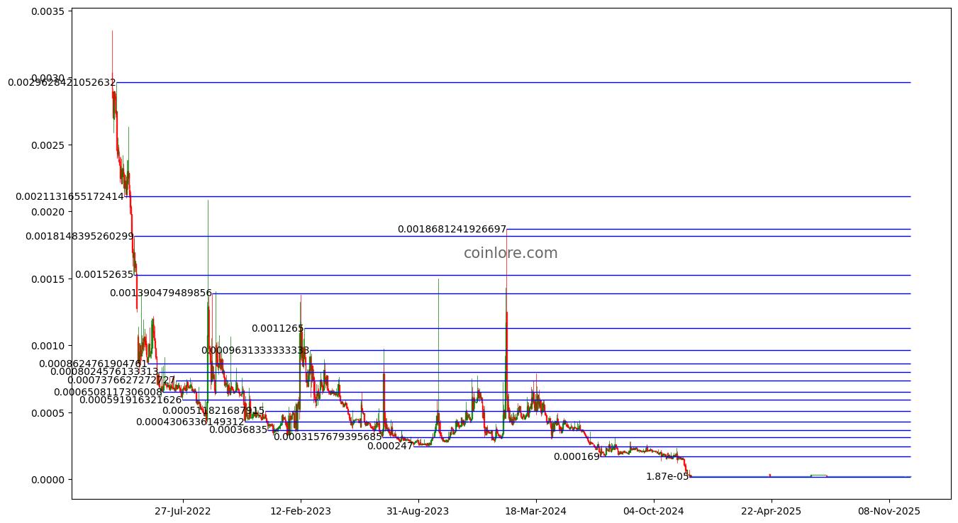 Suterusu уровни поддержки и сопротивления