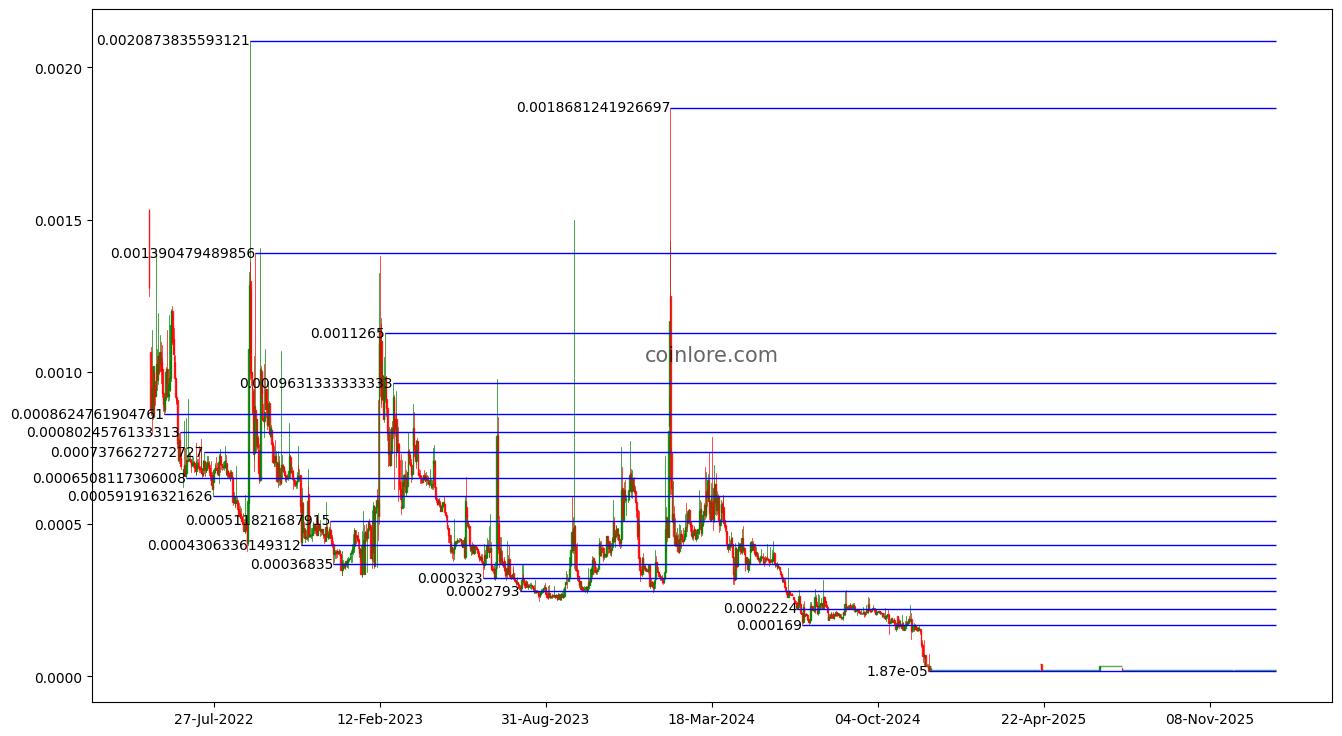 Suterusu уровни поддержки и сопротивления