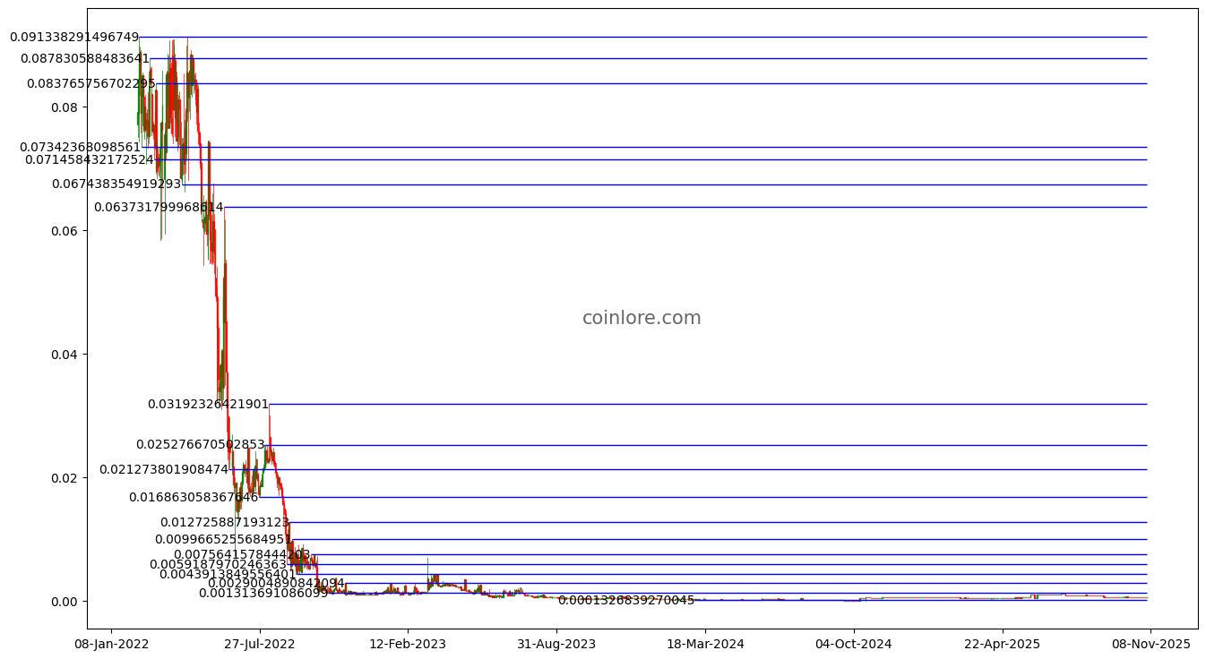 Suvereno Support and resistance levels