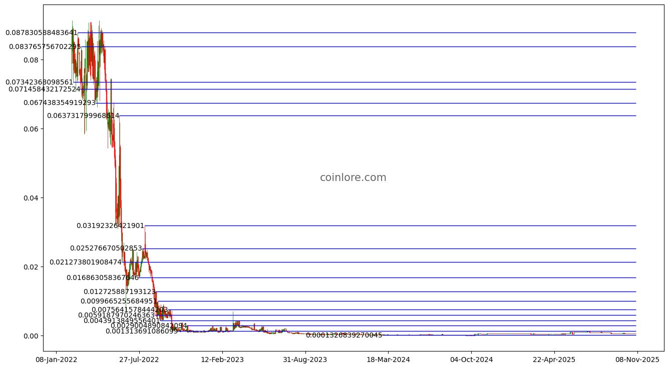 Suvereno Support and resistance levels