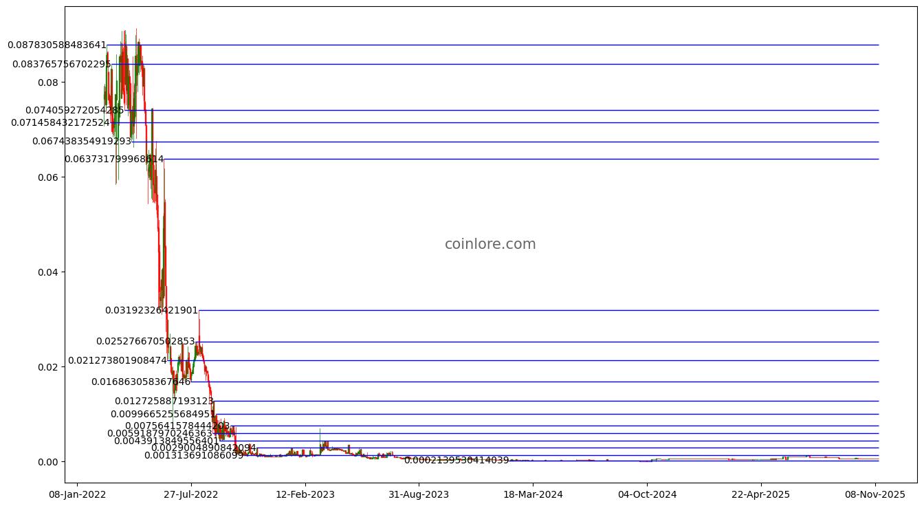 Suvereno Support and resistance levels