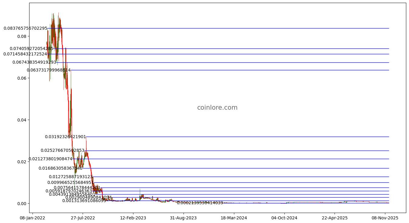 Suvereno Support and resistance levels