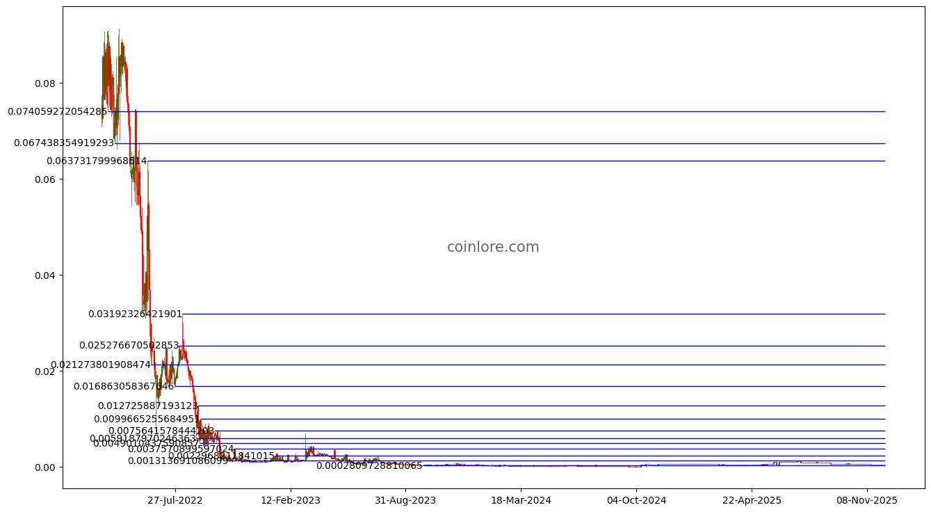 Suvereno Support and resistance levels