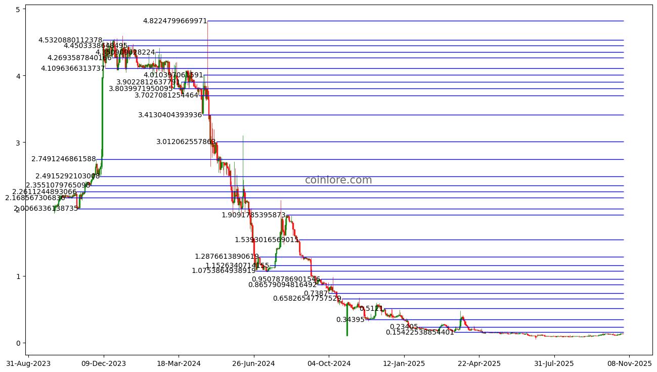 Suzuverse Support and resistance levels