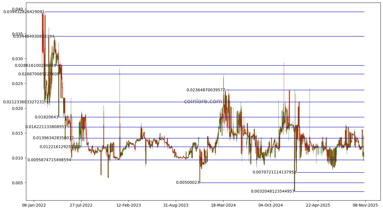 SwagBucks Support and resistance levels