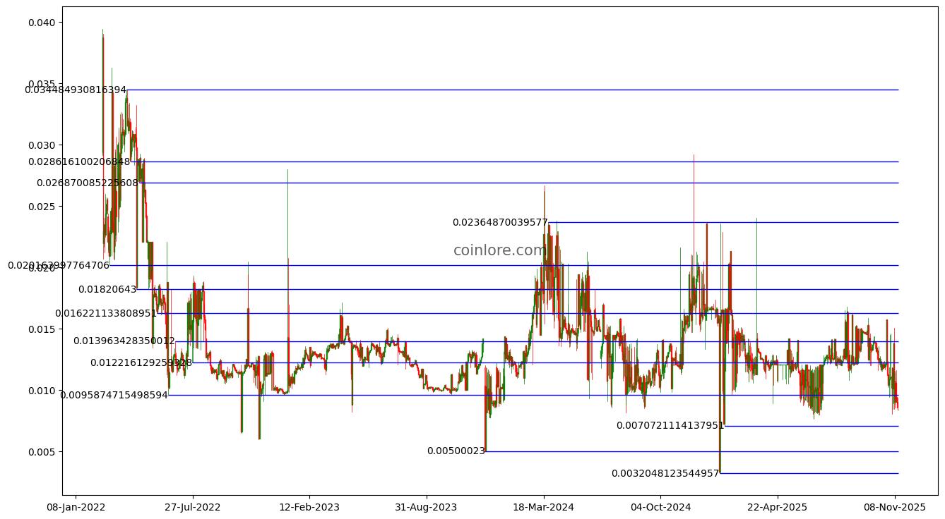 SwagBucks Support and resistance levels