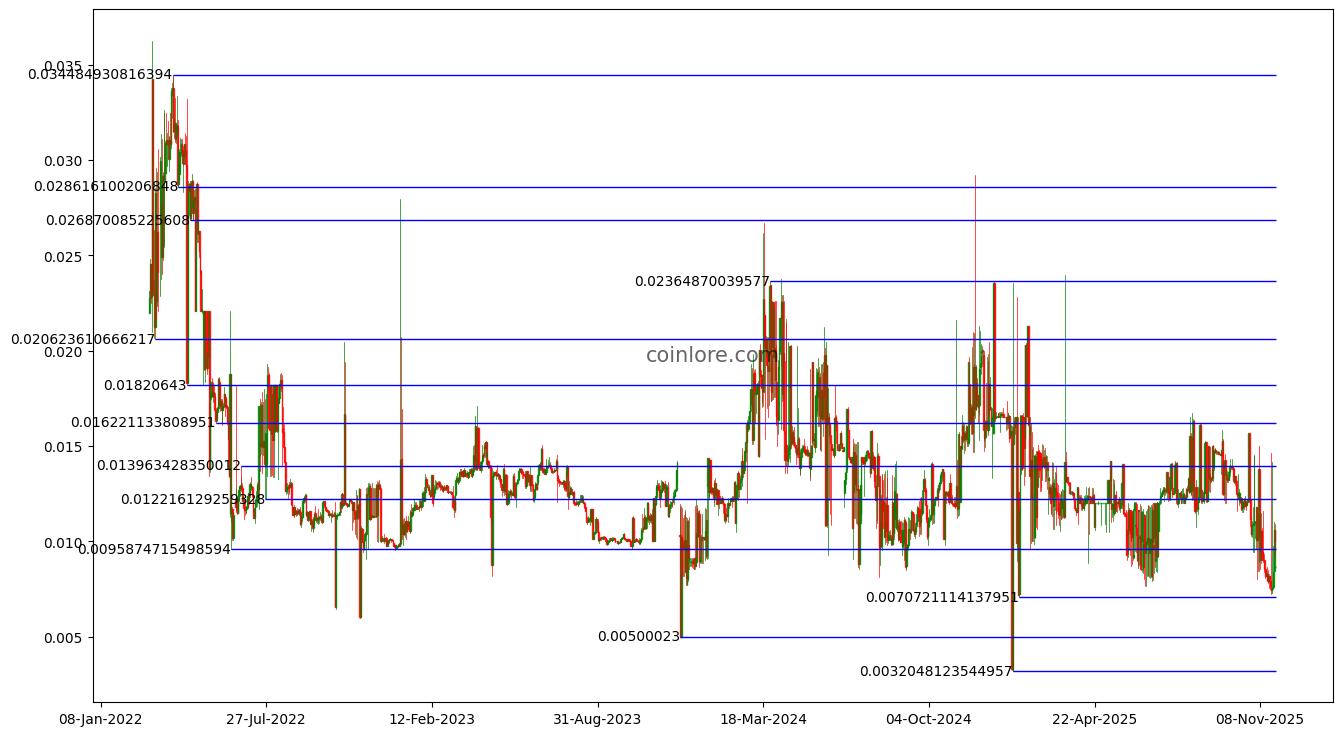 SwagBucks Support and resistance levels
