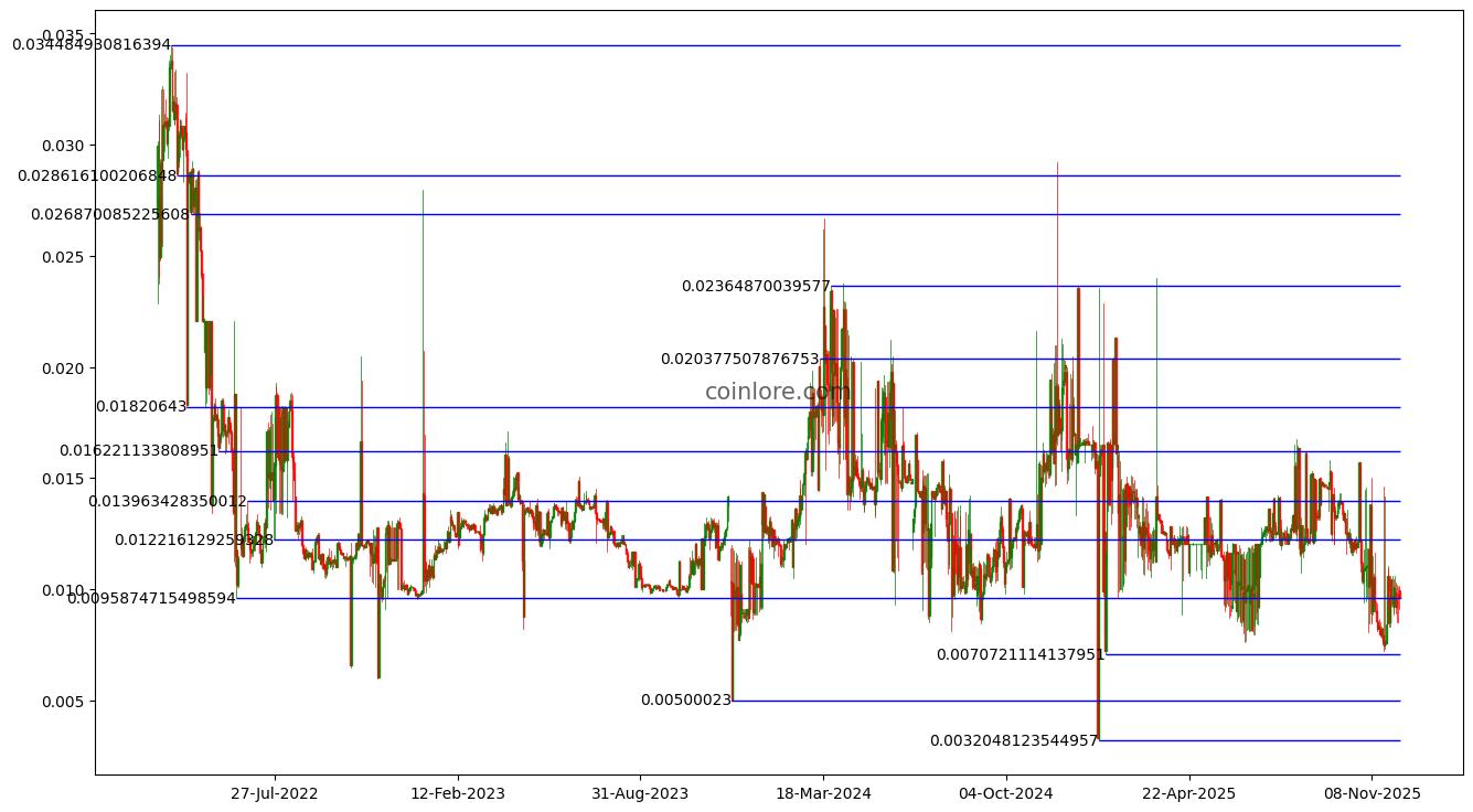 SwagBucks Support and resistance levels