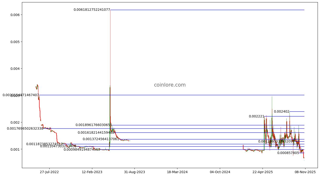 Swaperry Support and resistance levels