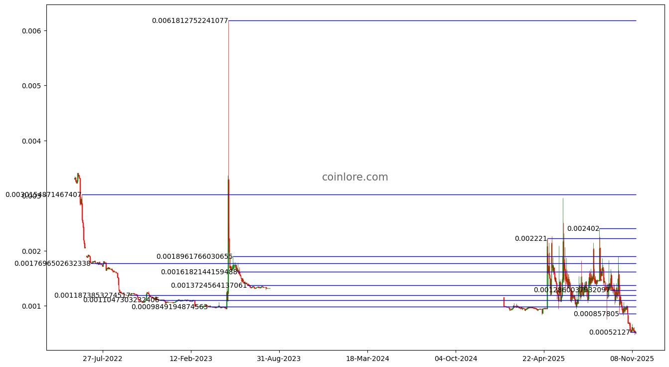 Swaperry Support and resistance levels