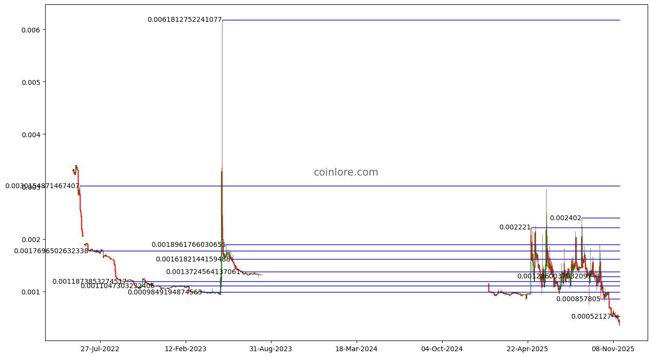 Swaperry Support and resistance levels