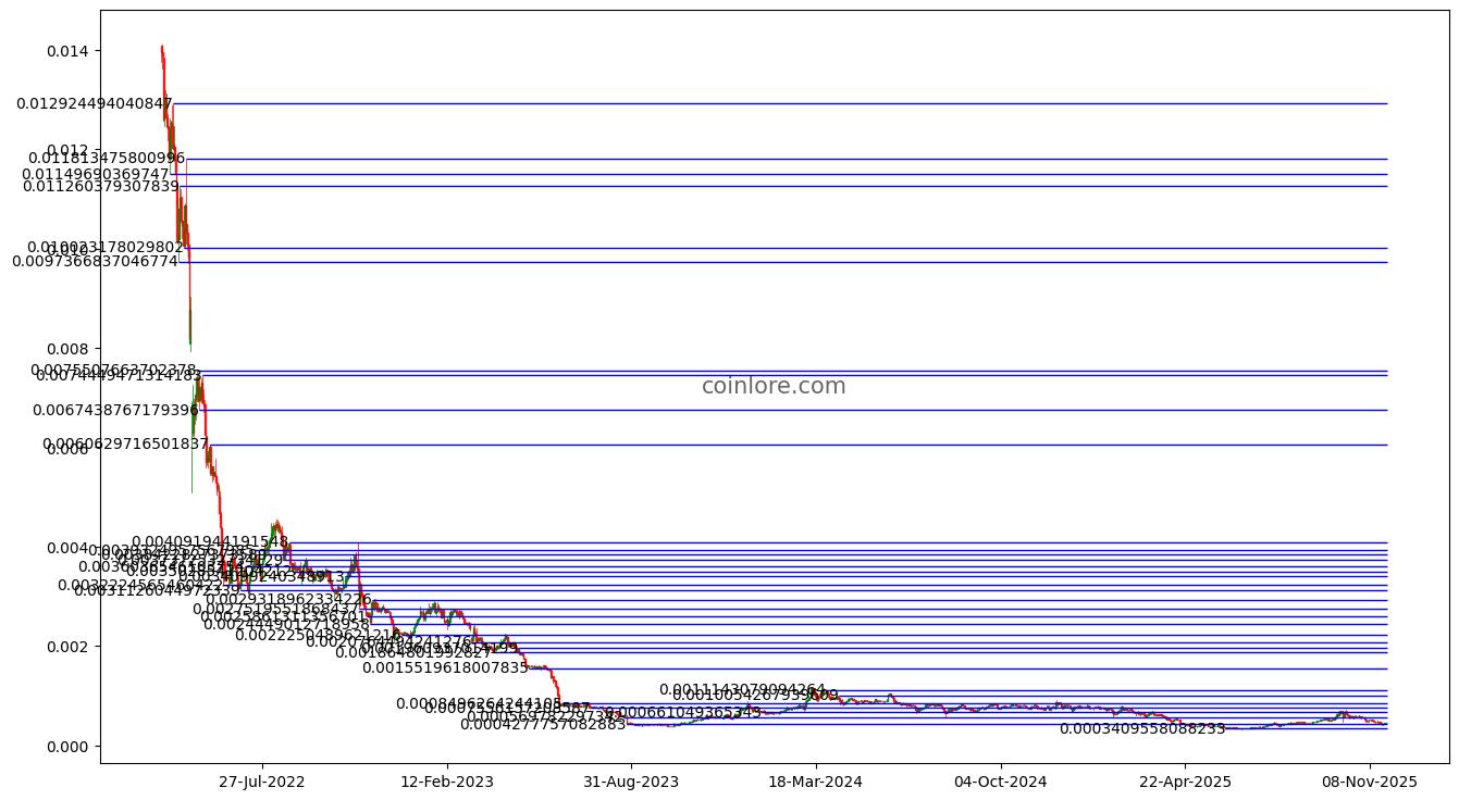 SWAPZ.app Support and resistance levels