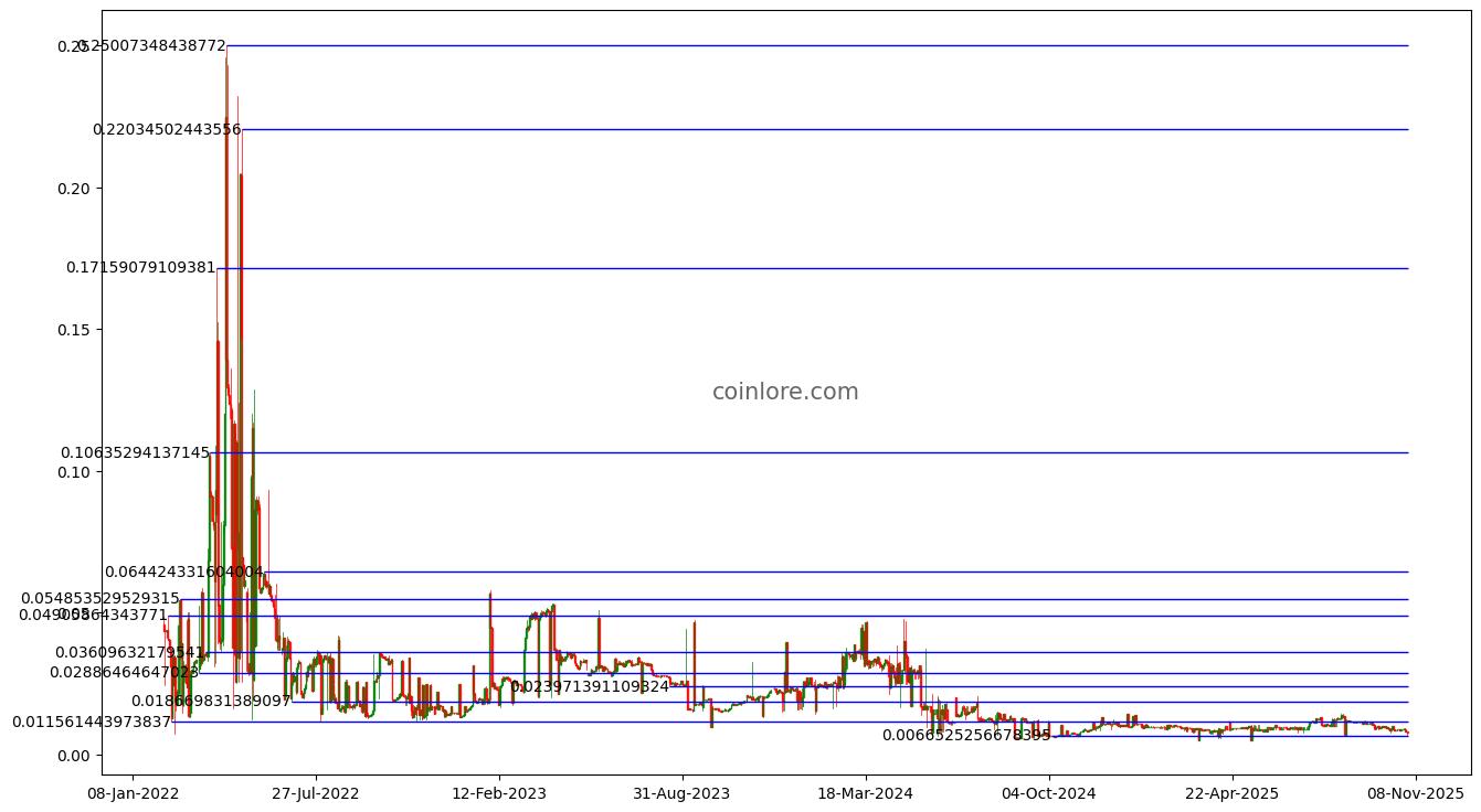 Swarm City Support and resistance levels