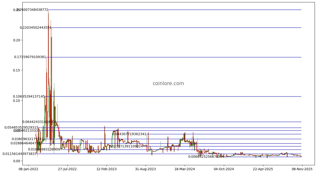 Swarm City Support and resistance levels