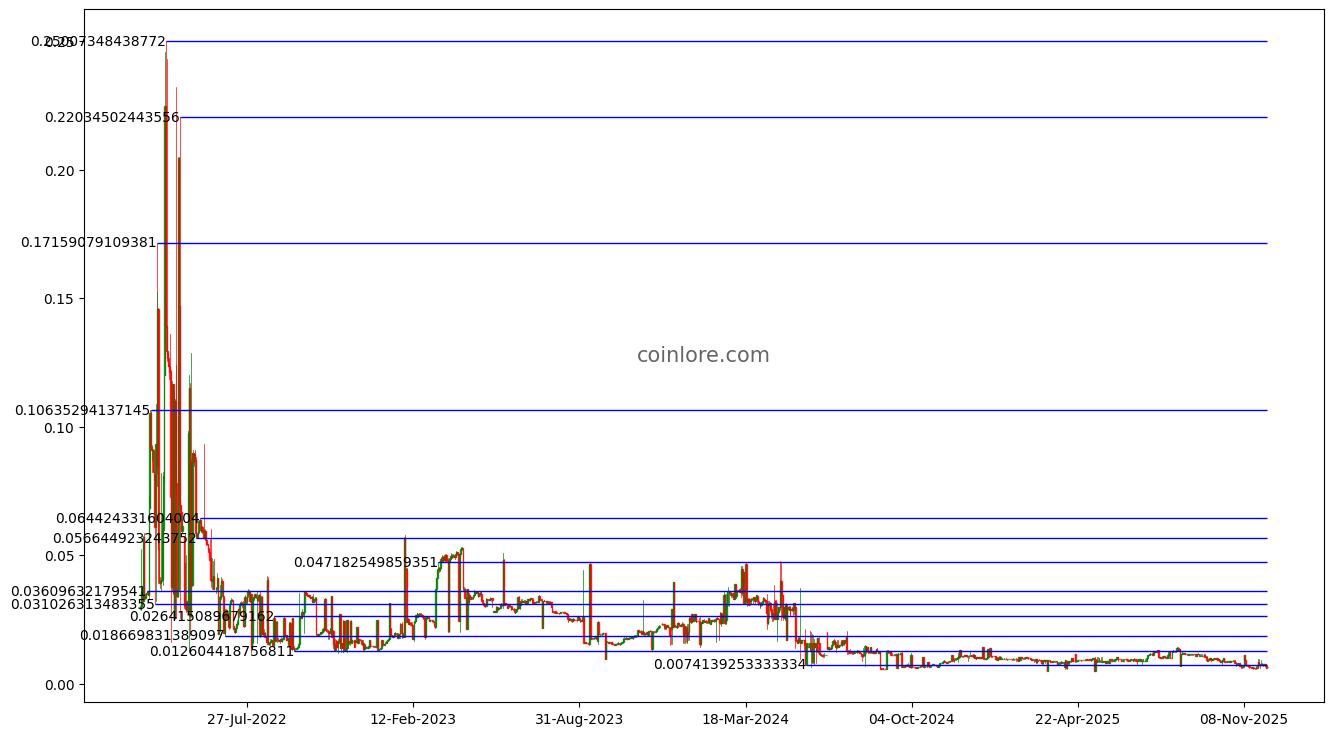 Swarm City Support and resistance levels