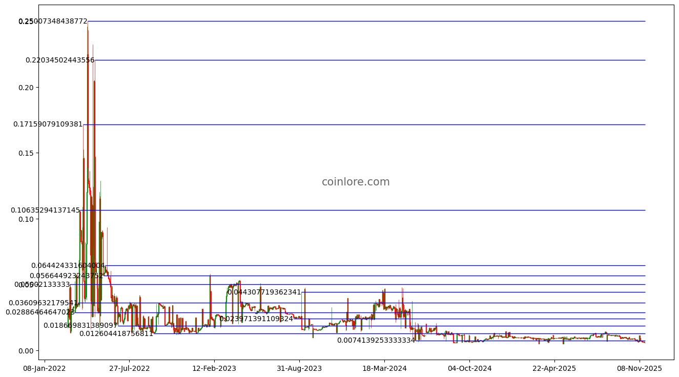 Swarm City Support and resistance levels