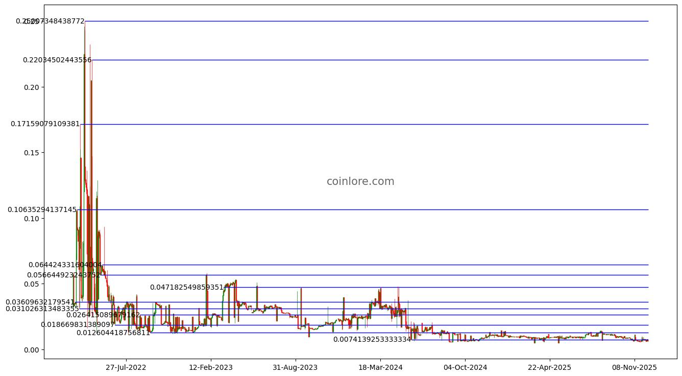 Swarm City Support and resistance levels