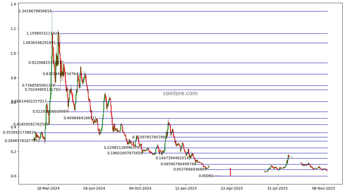 Swarm Markets Support and resistance levels
