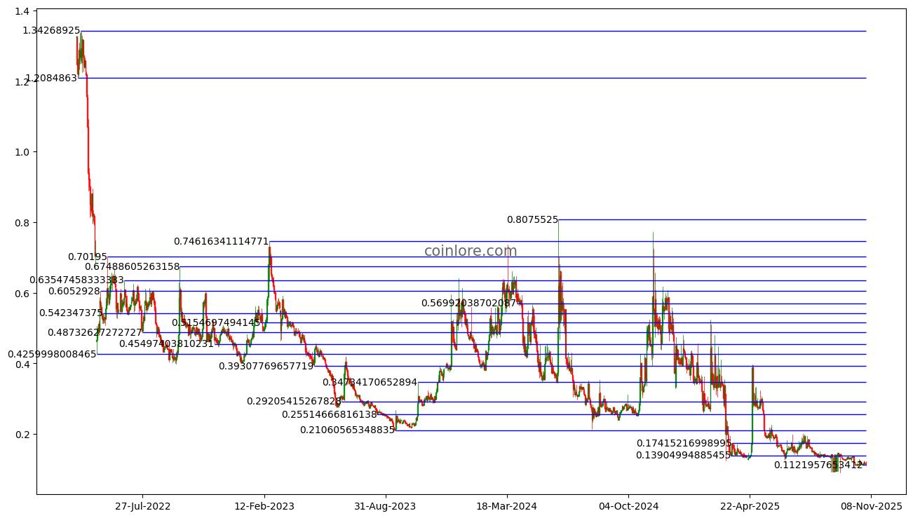 Niveles de soporte y de resistencia de Swarm Network