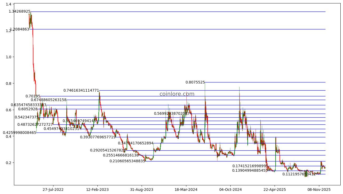 Swarm Network Support and resistance levels