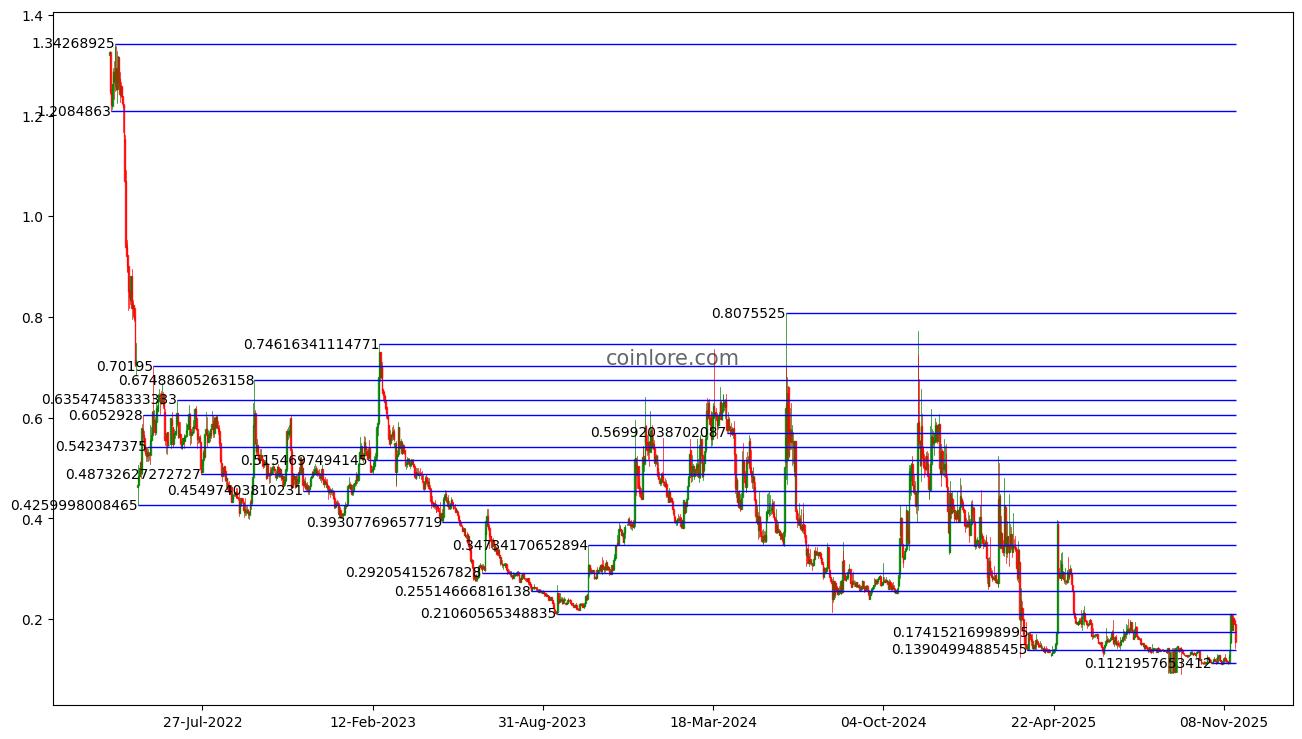 Swarm Network Support and resistance levels