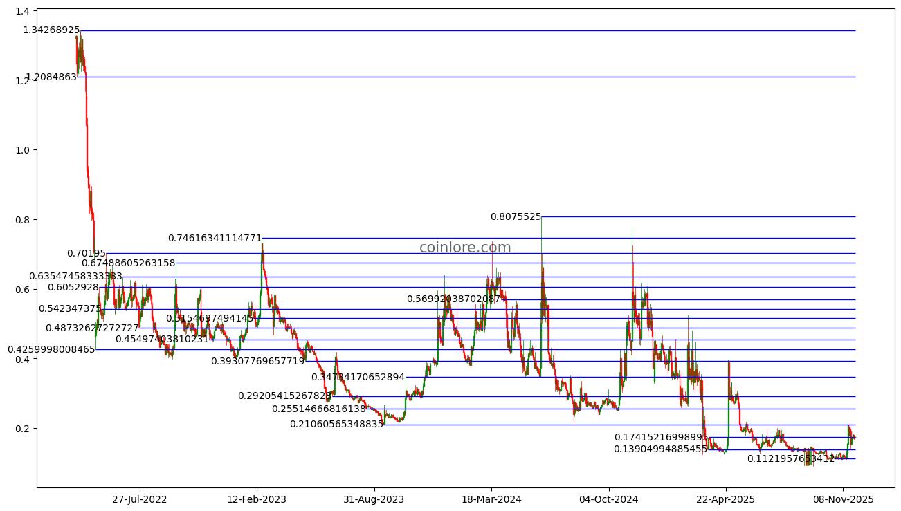 Swarm Network Support and resistance levels