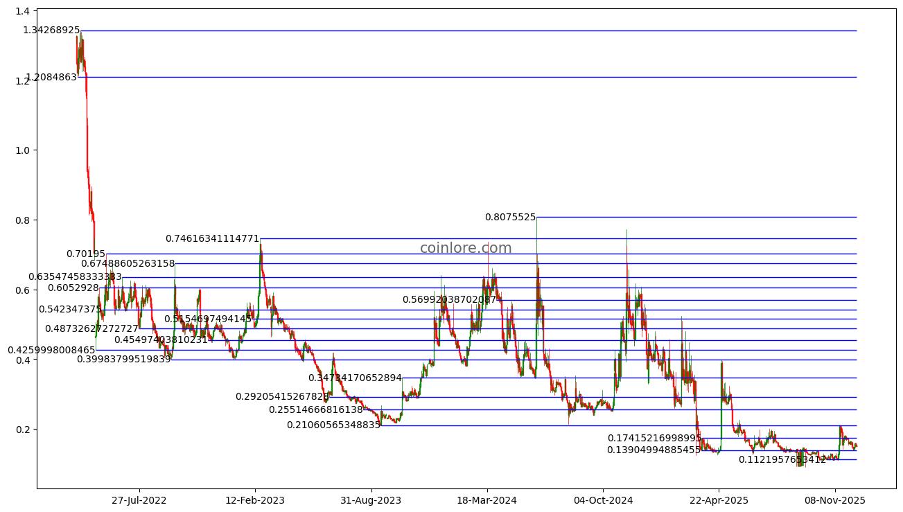 Niveles de soporte y de resistencia de Swarm Network