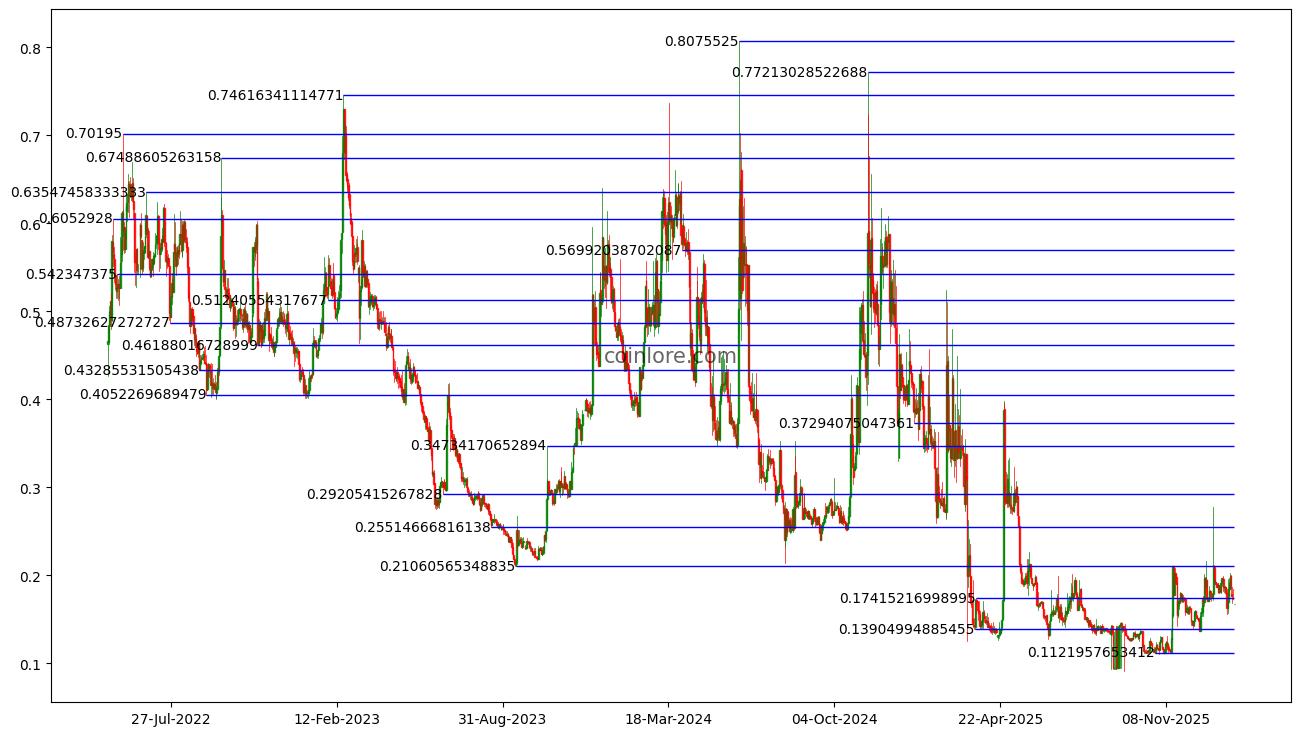 Swarm Network Destek ve Direnç Seviyeleri