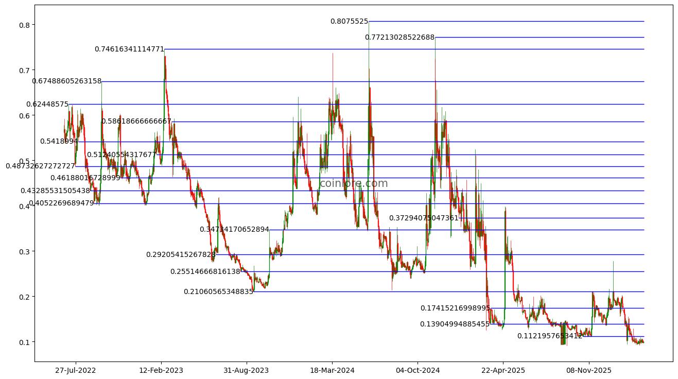 Niveles de soporte y de resistencia de Swarm Network