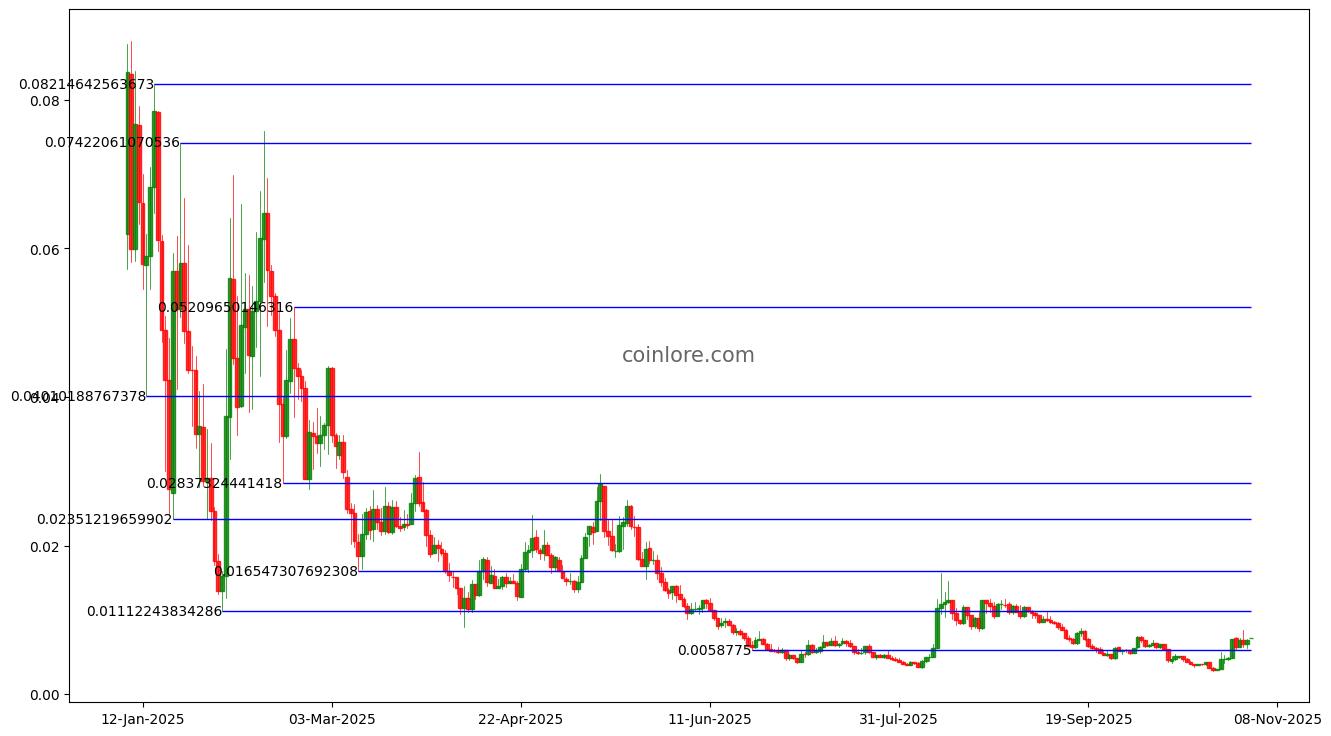 SwarmNode.ai Support and resistance levels